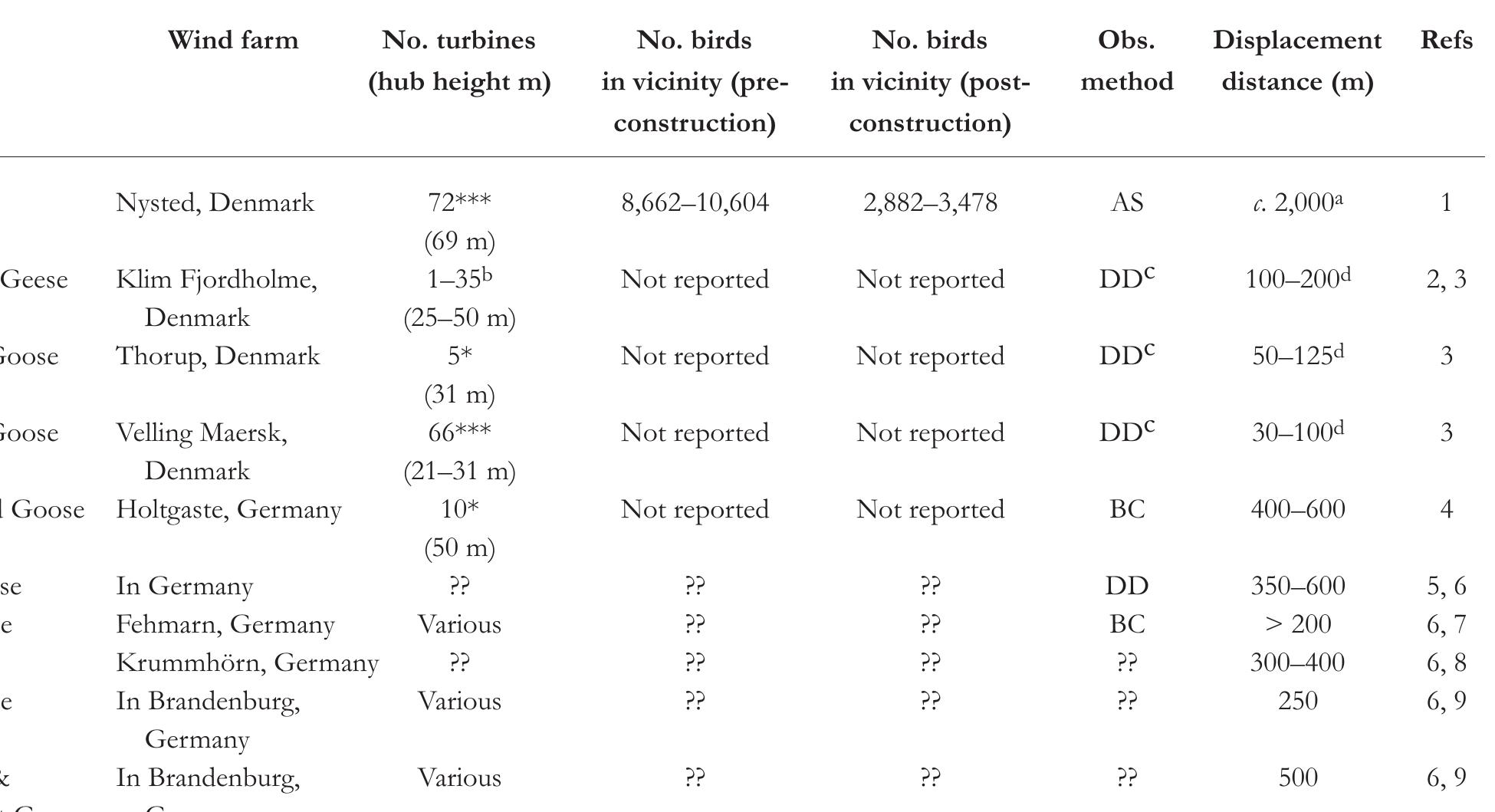 Table 5 - Impacts of wind farms on swans and geese: a review