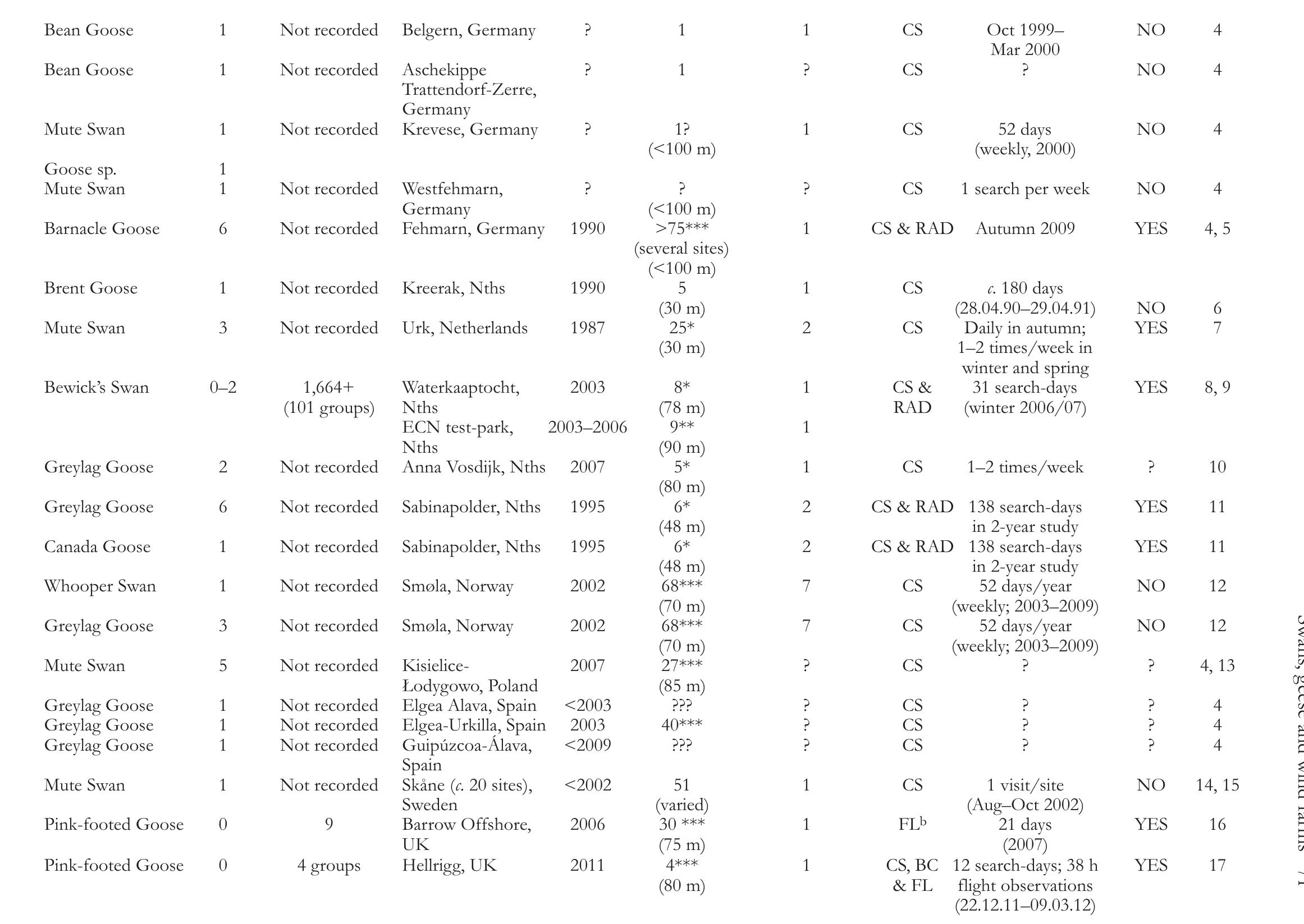 Table 9 - Impacts of wind farms on swans and geese: a review