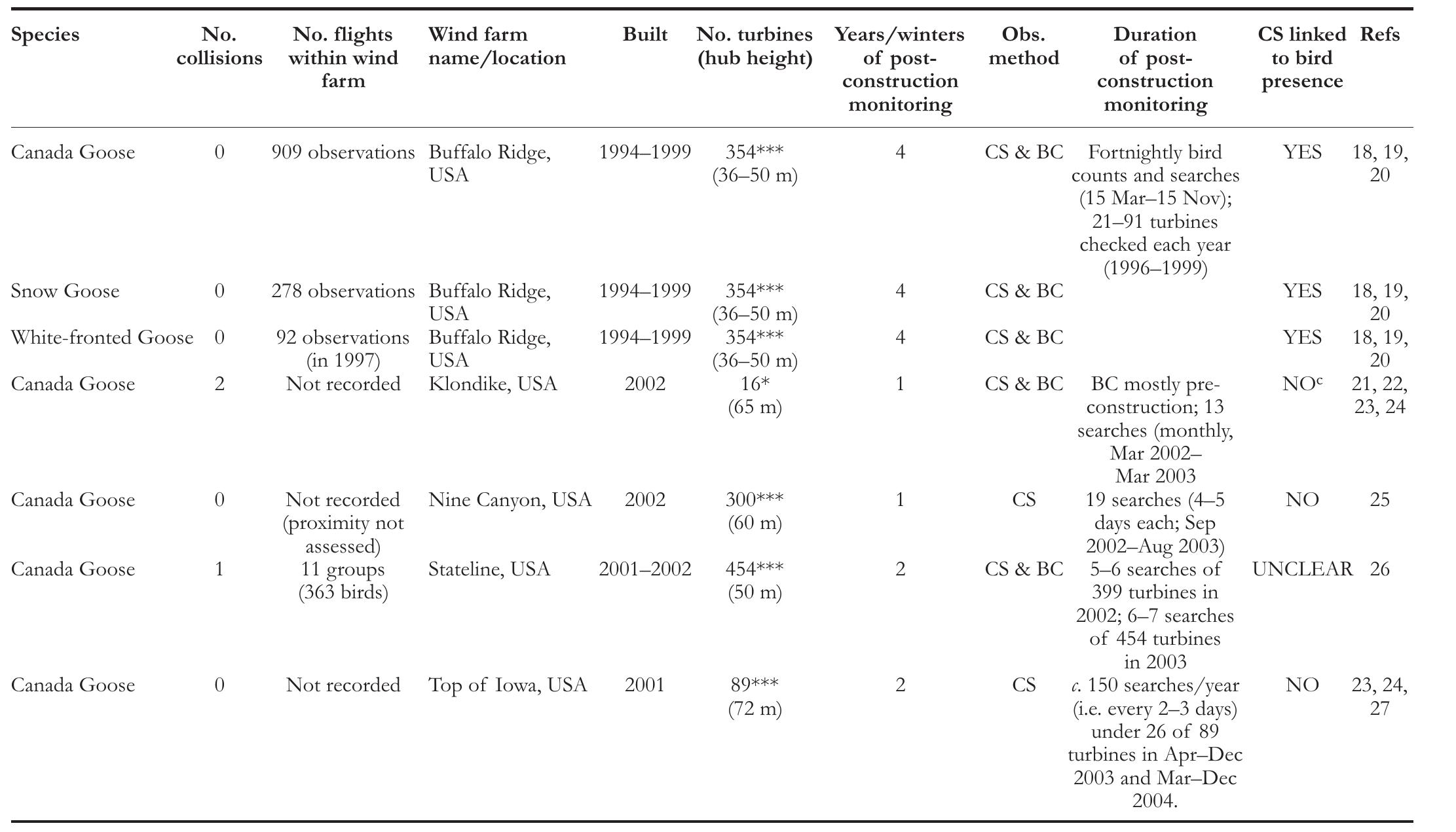 Table 11 - Impacts of wind farms on swans and geese: a