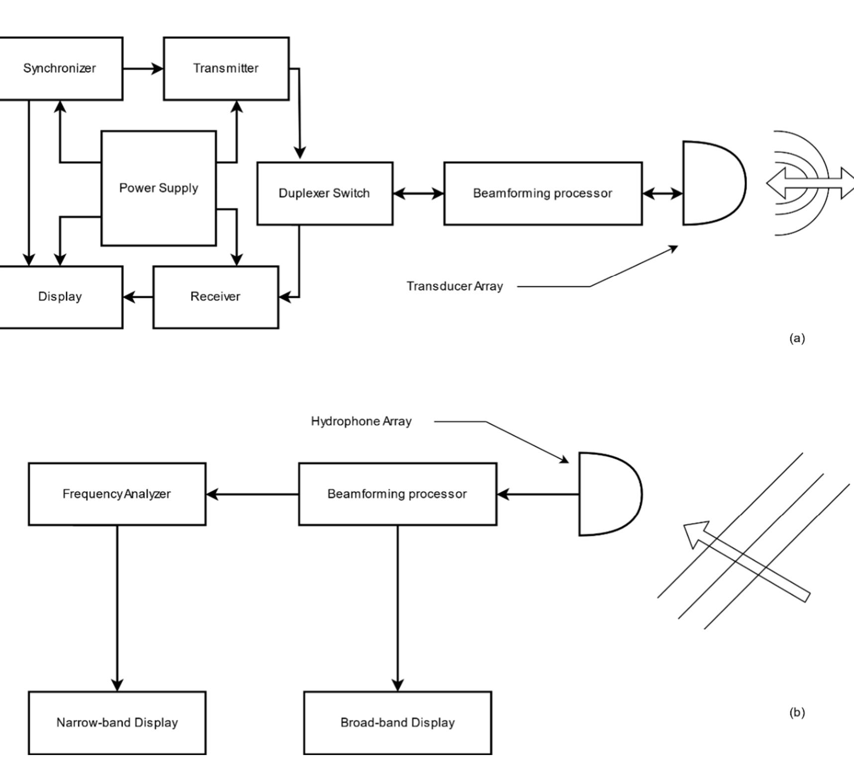 (a) active sonar system, (b) passive sonar system [10].