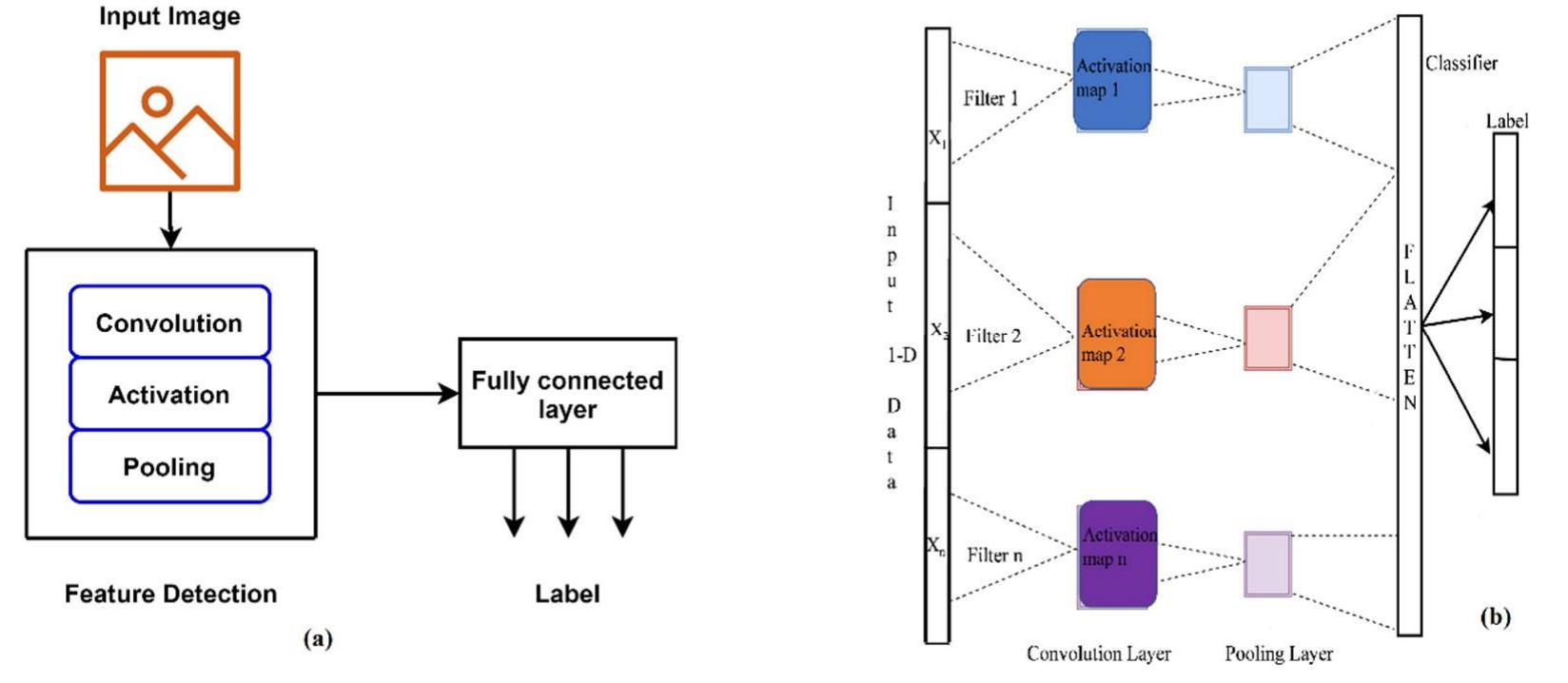 (a) common 2-d cnn network architecture and (b) 1-d cnn