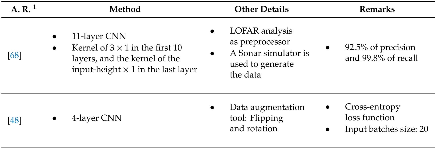 The Tabular Analysis Of The Deep Learning Algorithms 8146