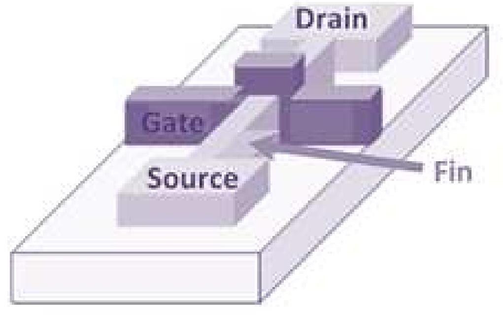 Structure of the finfet a. finfet model parameter