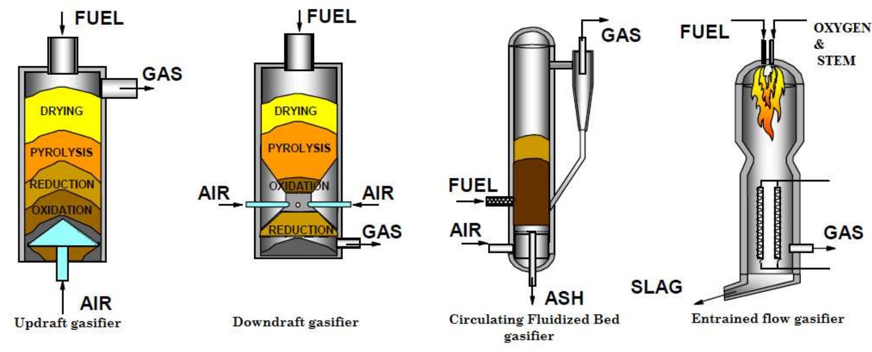 2 schematic of different types of gasifiers.