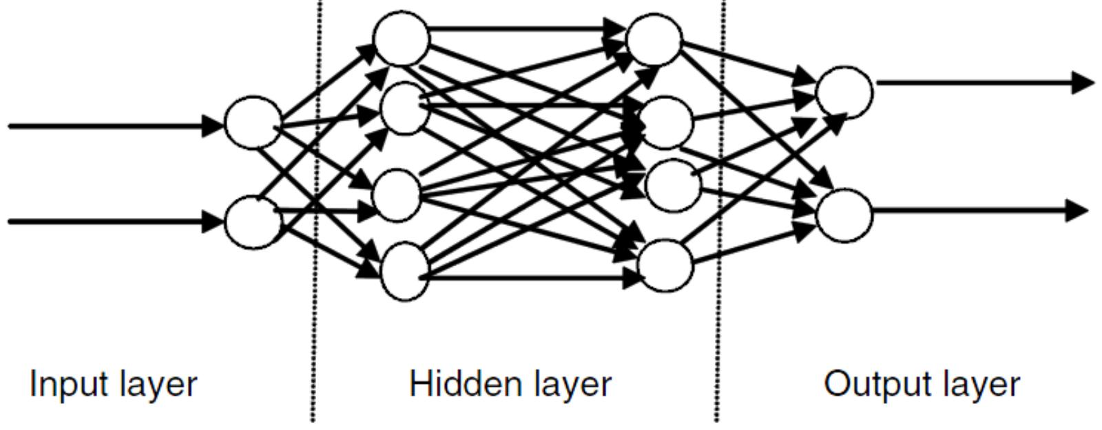 9 schematic of a multilayer feed-forward neural network [1].