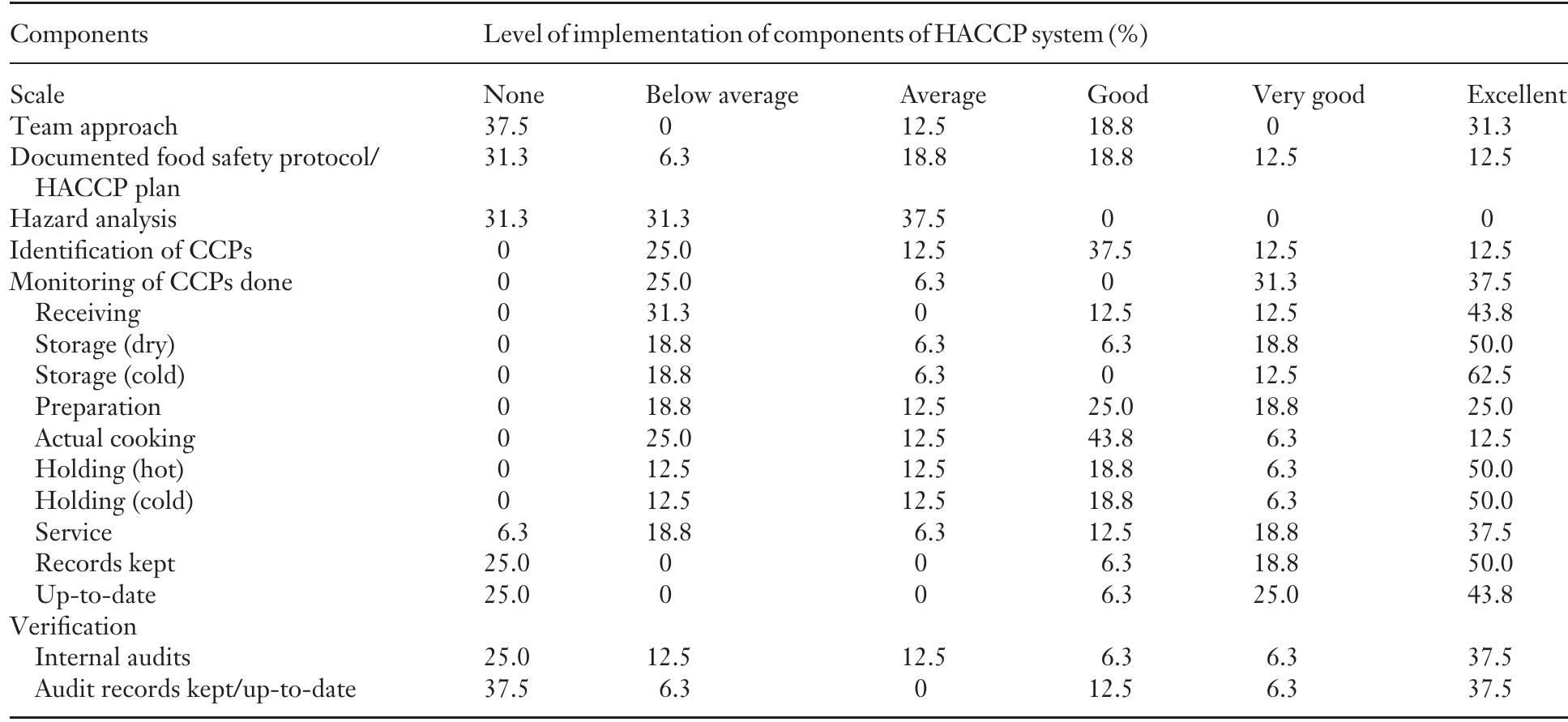 Ccps = critical control points; haccp = hazard analysis