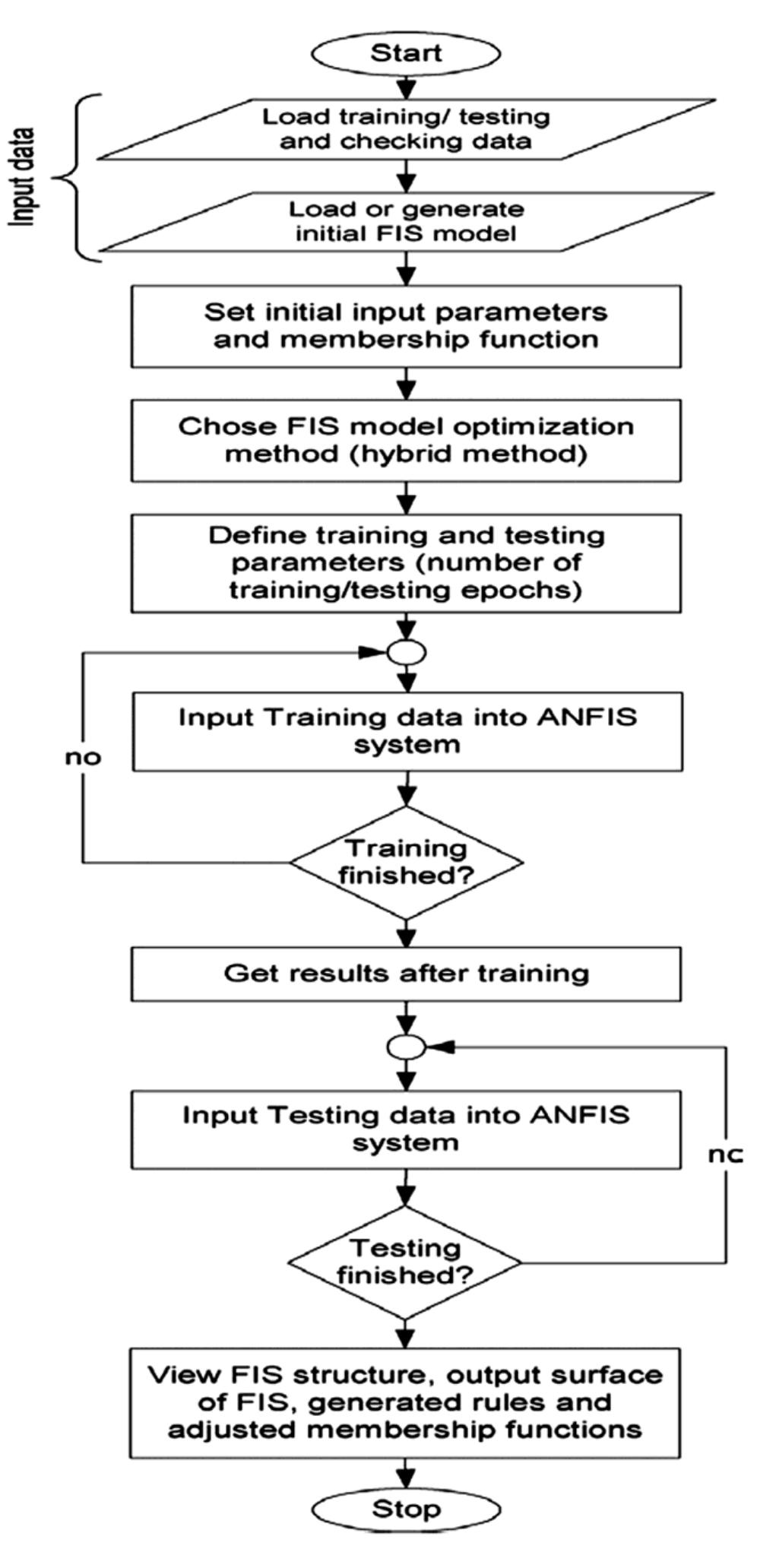 Flow Chart For Prediction Of Surface Roughness By Anfis”