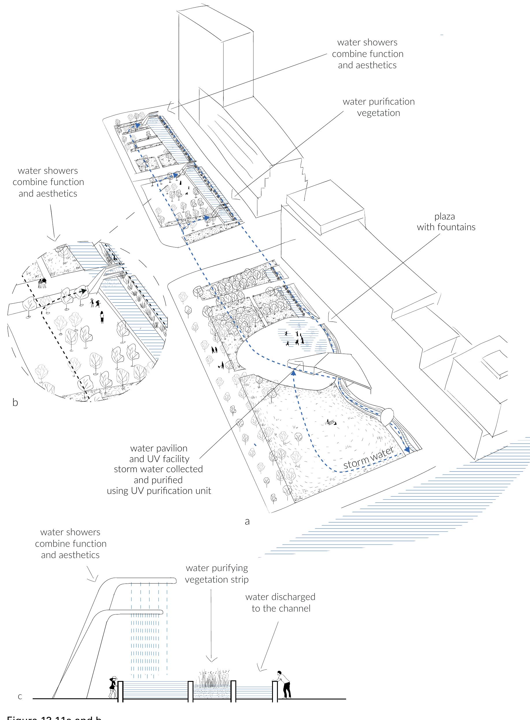 Figure 11 - Urban wetlands and storm water management