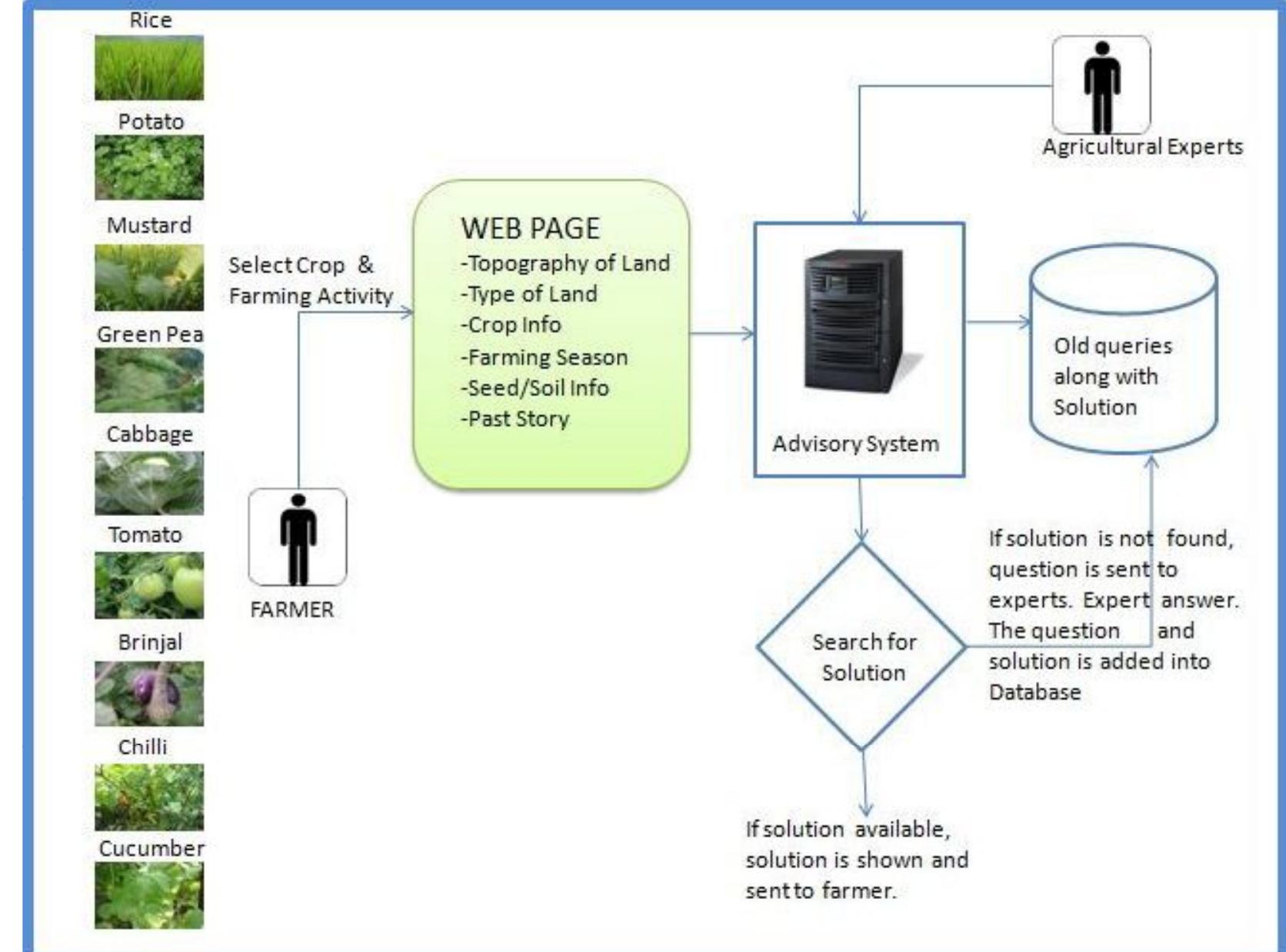 Structure of intelligent advisory system for farmers