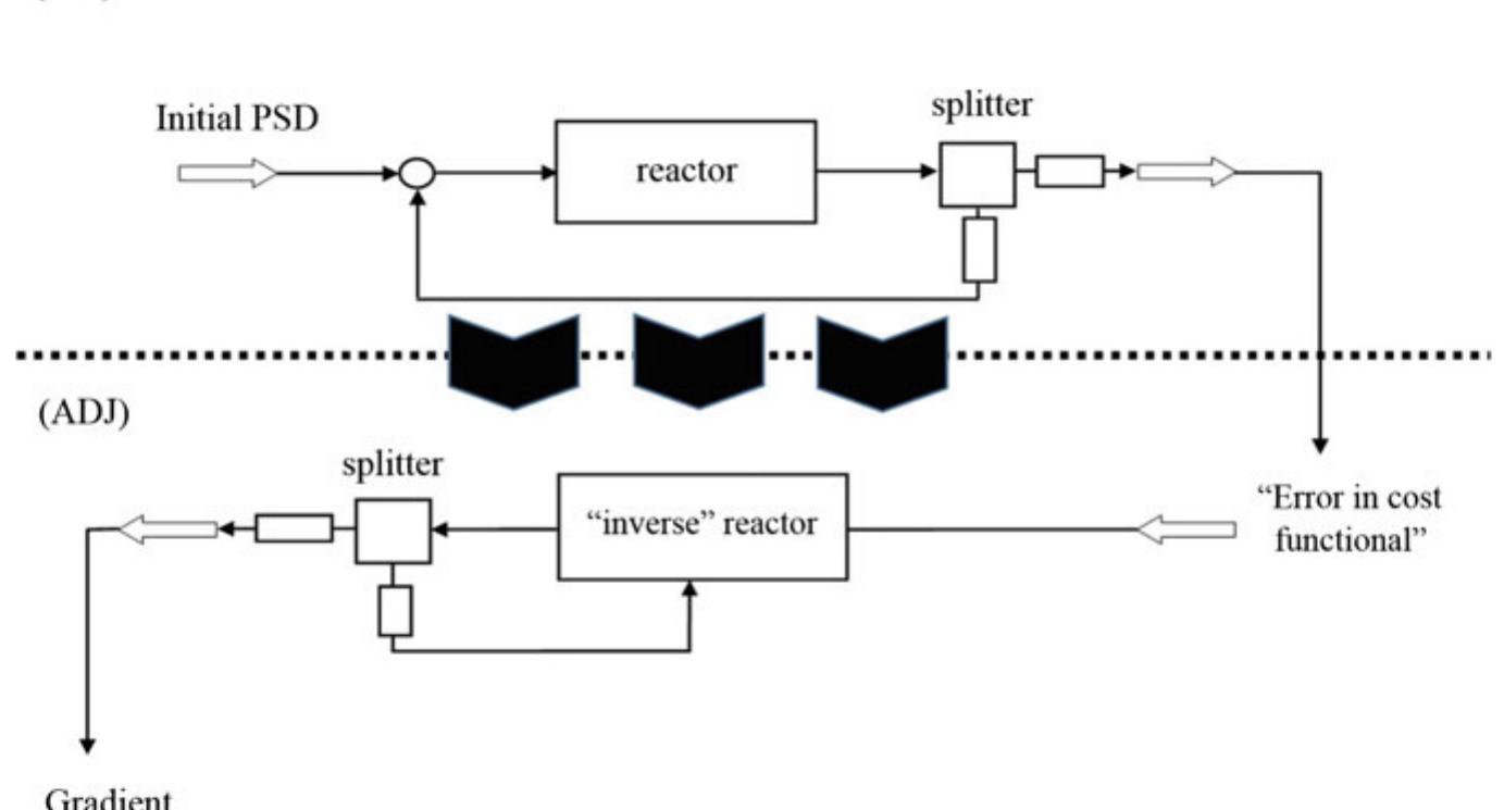 Flowsheet representation of the calculation of the gradient