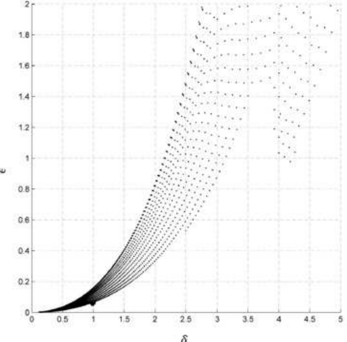 Stability map of airfoil aeroelastic model (1° flexural and