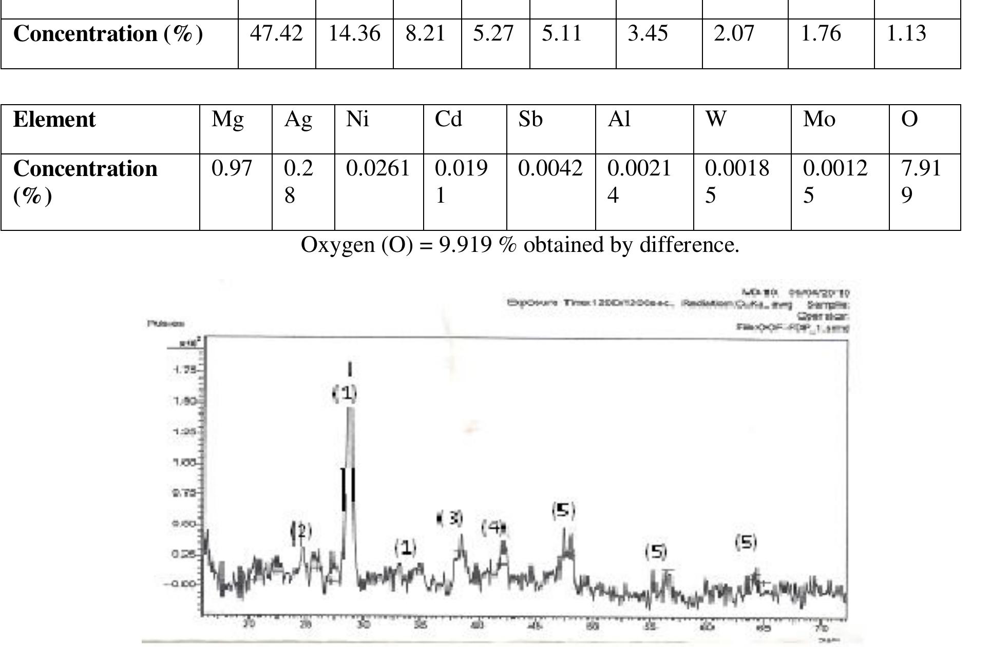 The x-ray diffraction patterns of the anglesite ore with