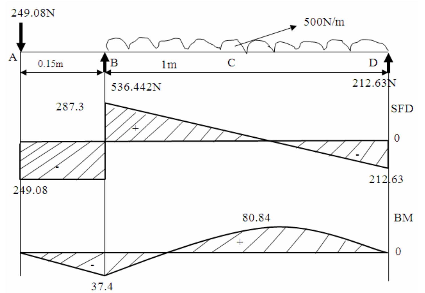 Shear force and bending moment diagrams force on the shaft
