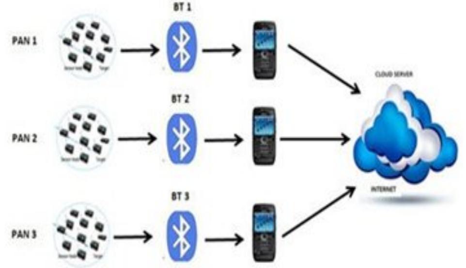 Wireless body area network conceptual model figure 2. a