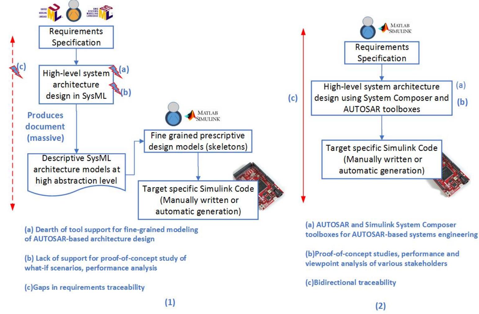 Steps for autosar-based architecture modeling of automotive