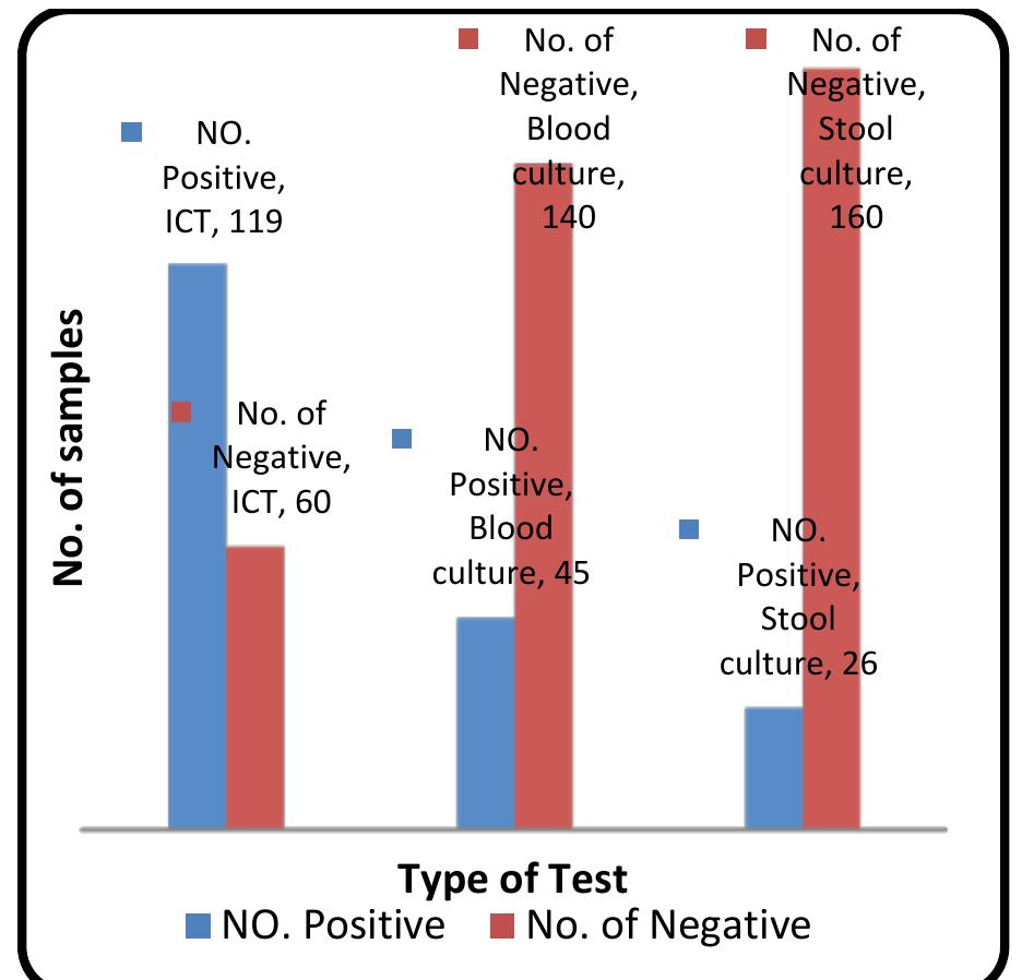 Comparison among ict , blood culture and stool culture for
