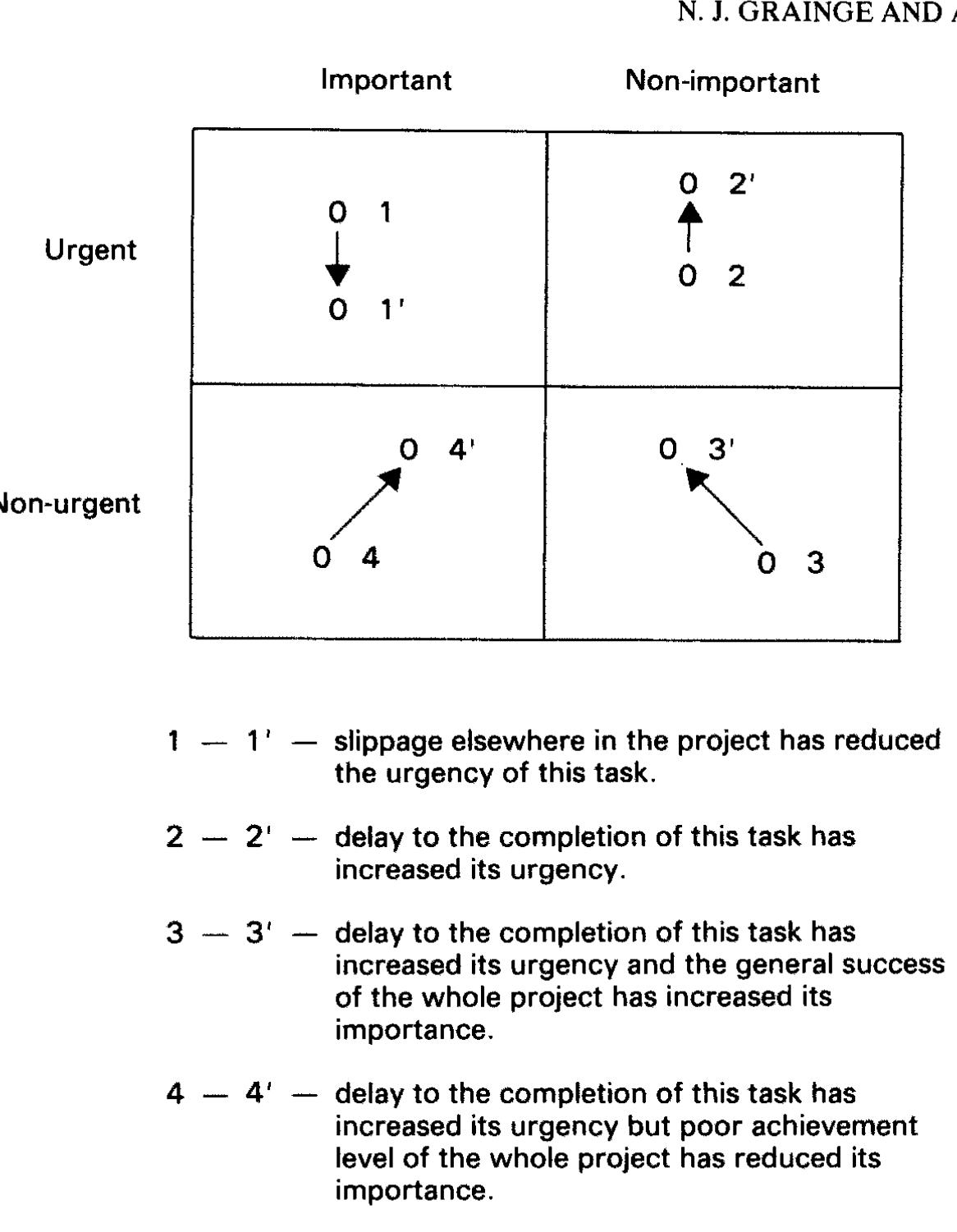 Importance/urgency matrix examples of task movement over