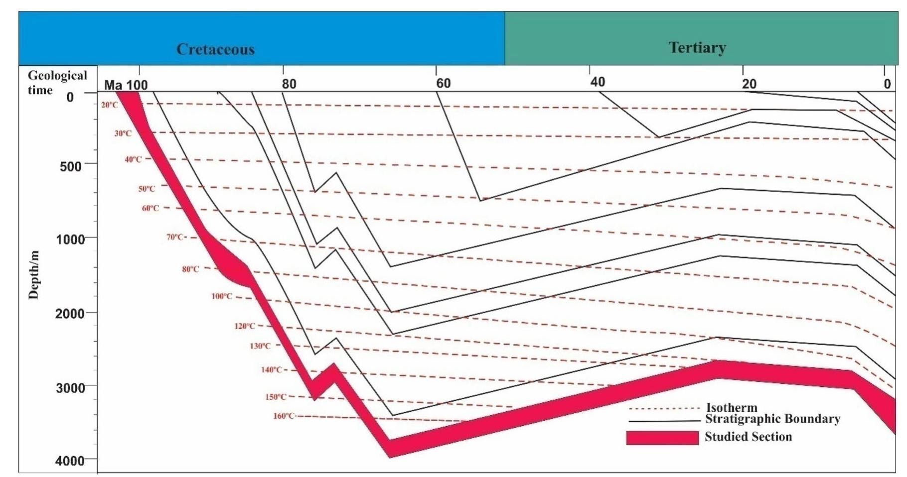 Burial and thermal history diagram of the lower indus basin