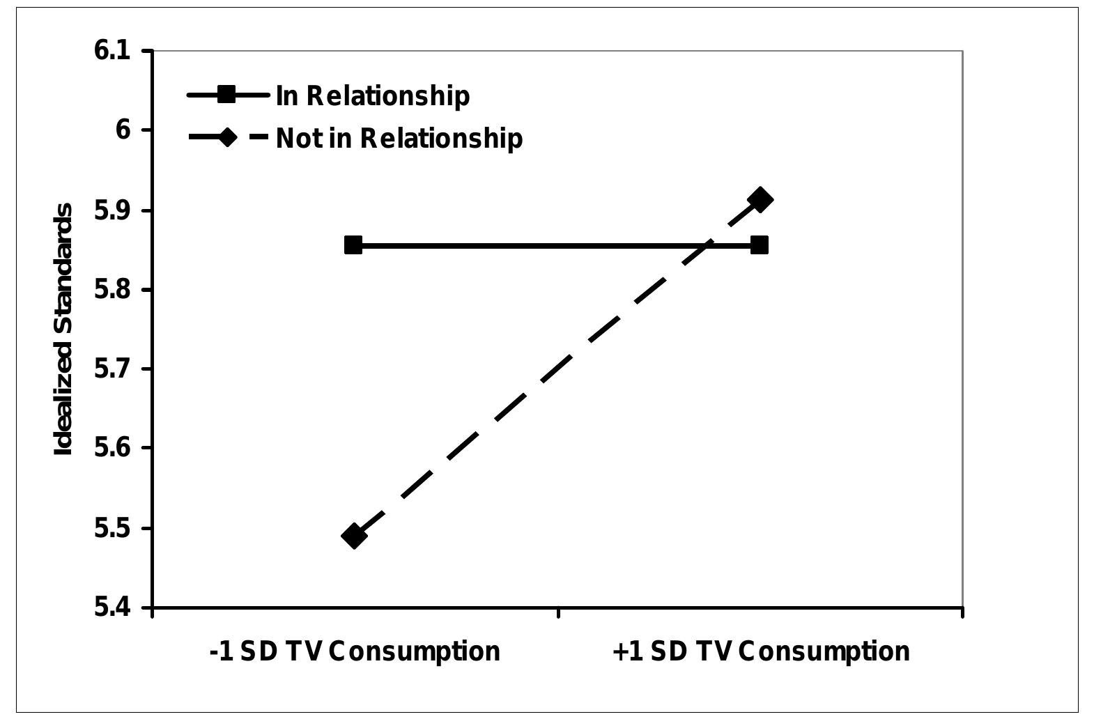 The average amount of tv watching per week in study 1