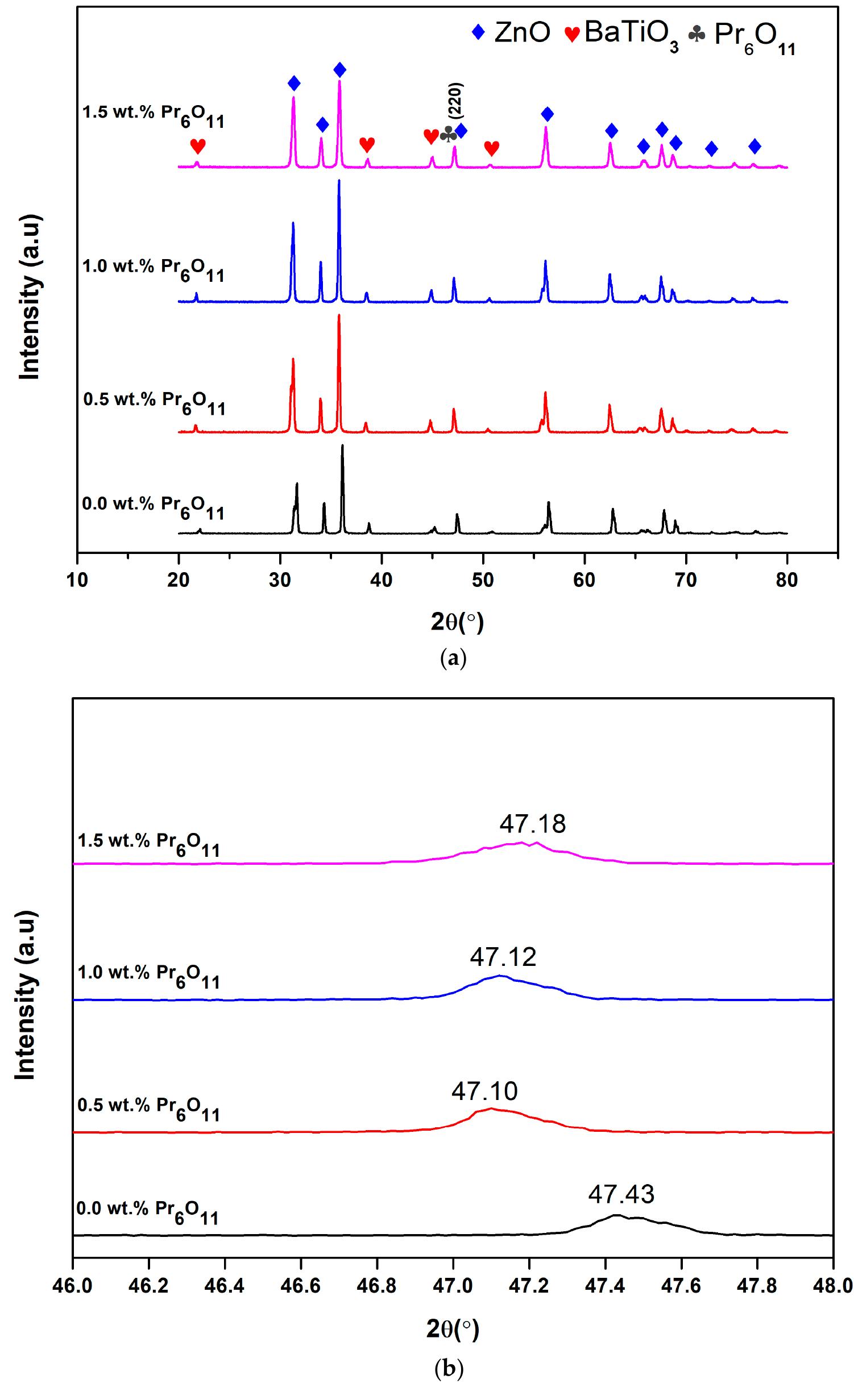 The xrd spectra of zno-batio3 based varistor doped with