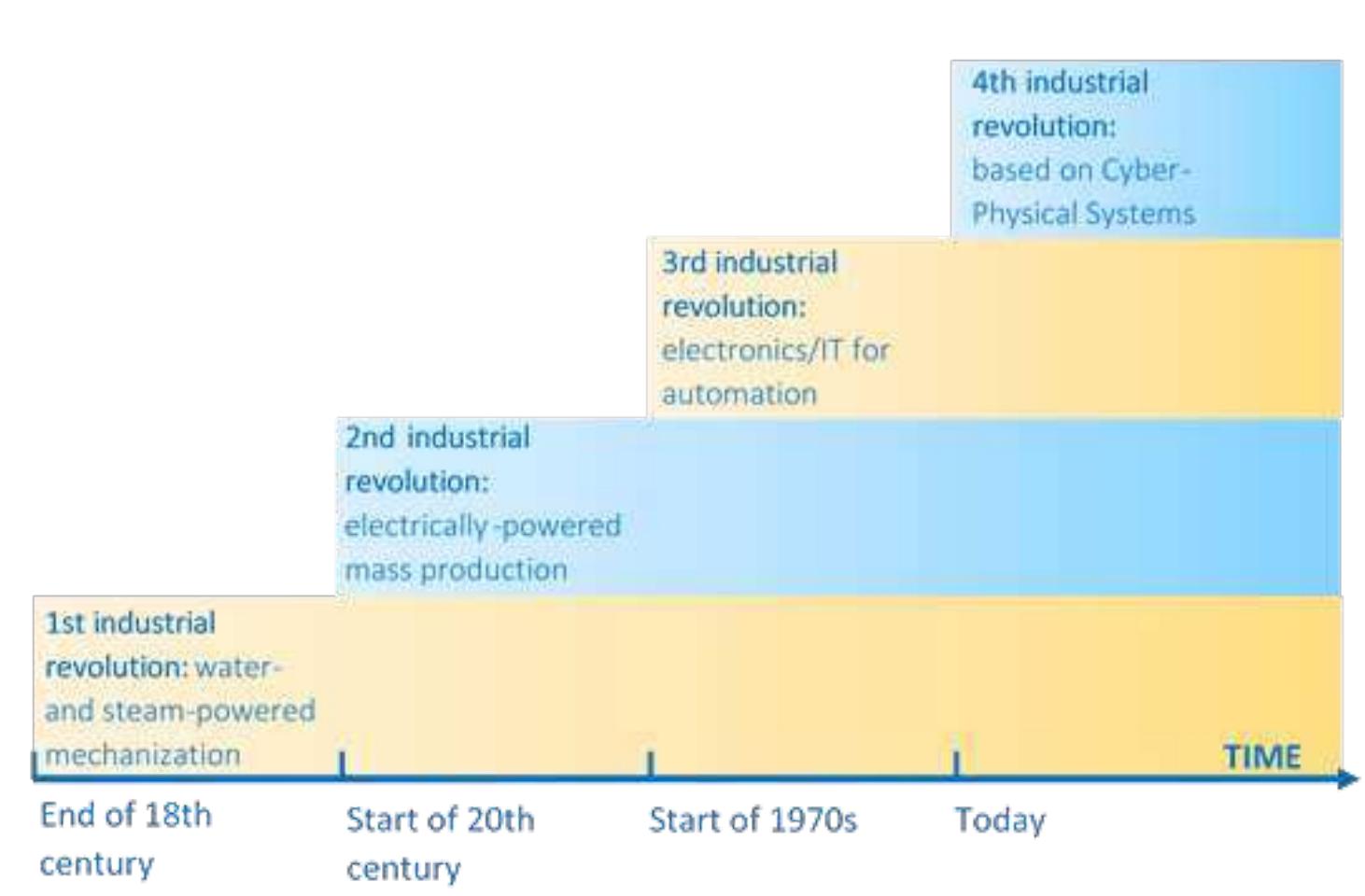 The four stages of industrial revolution