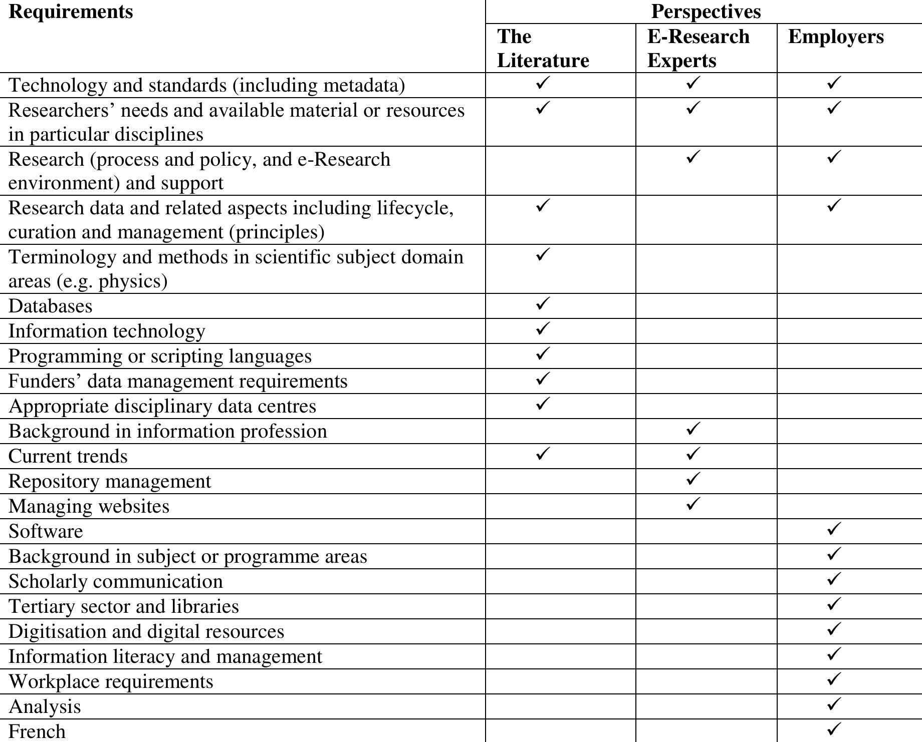 -15: knowledge required for the dl role within the triad.