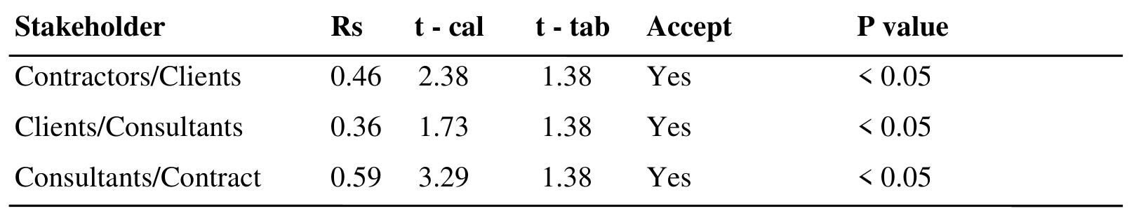 Rs - spearman rank order correlation, t - cal t
