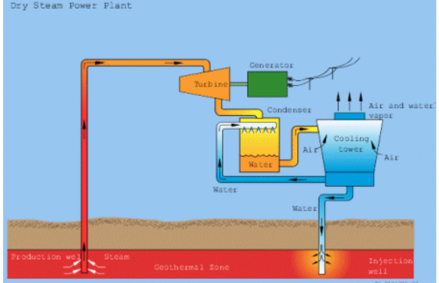 Schematic of a dry steam power plant. power plants using dry