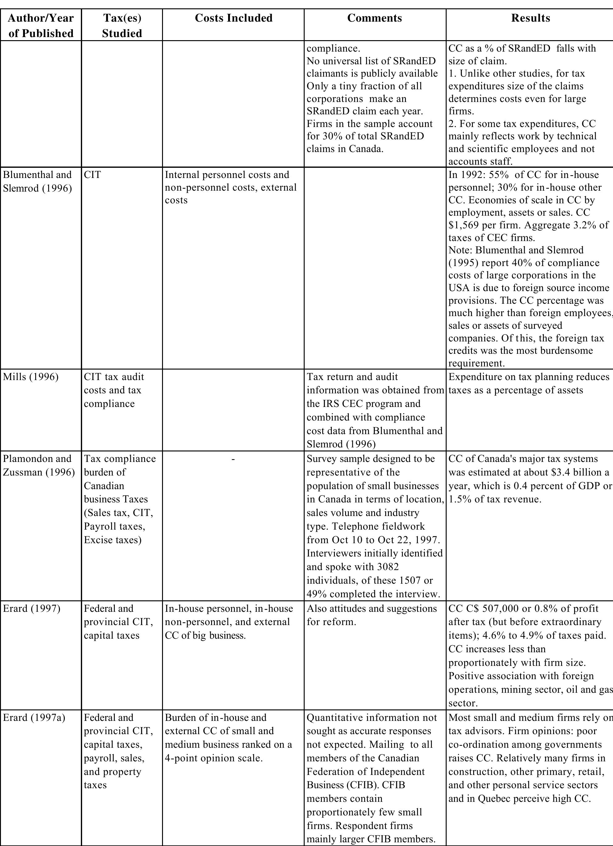 Table 82 - The income tax compliance cost of Indian