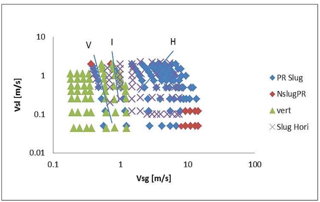: comparison of slug flow map for pure horizontal, vertical