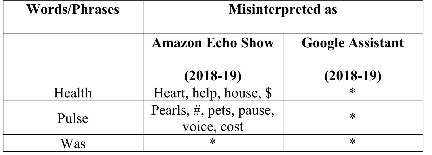 Speech recognition test results with word-list and
