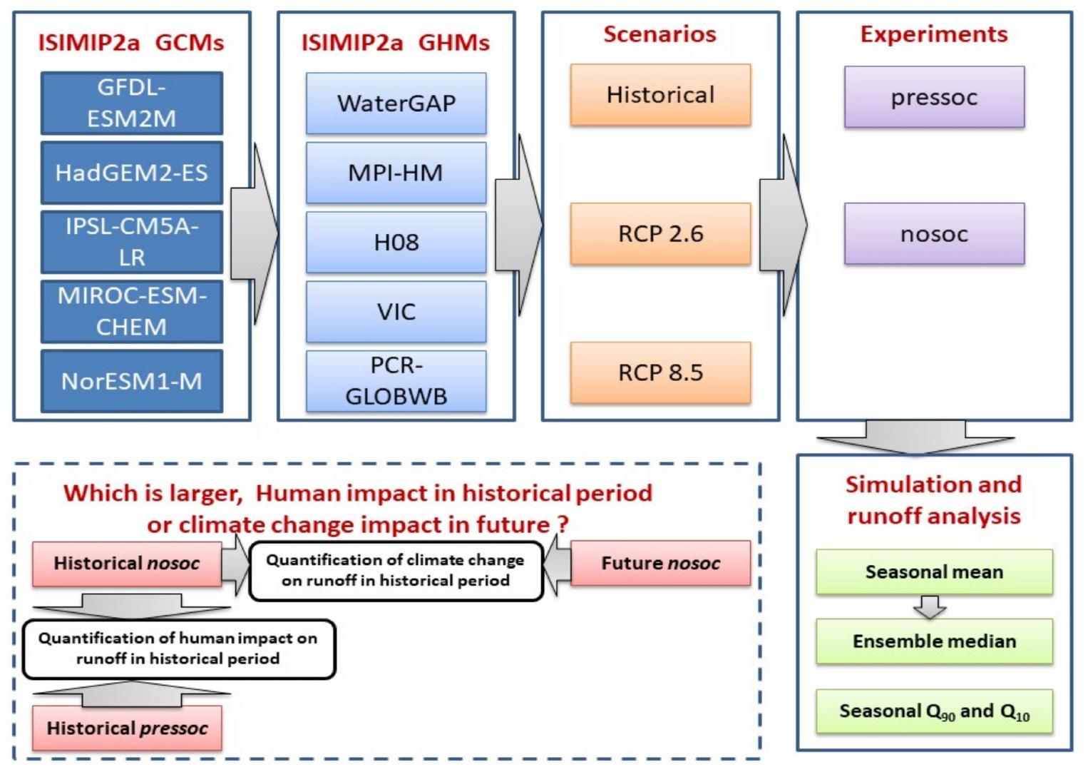 Flow chart depicting the main methodology adopted in this