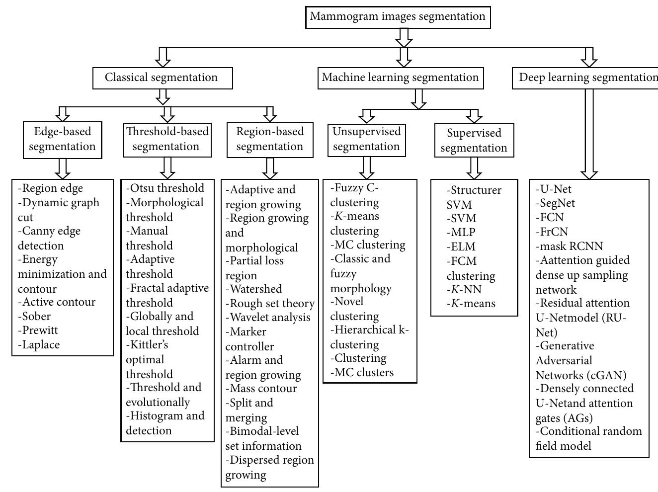 Ficure 1: mammogram image segmentation pipeline.