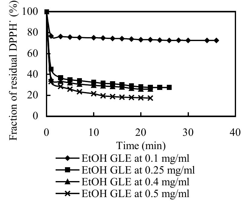 Dpph’) as shown in fig.7. figs.3—6 are time dependent plots
