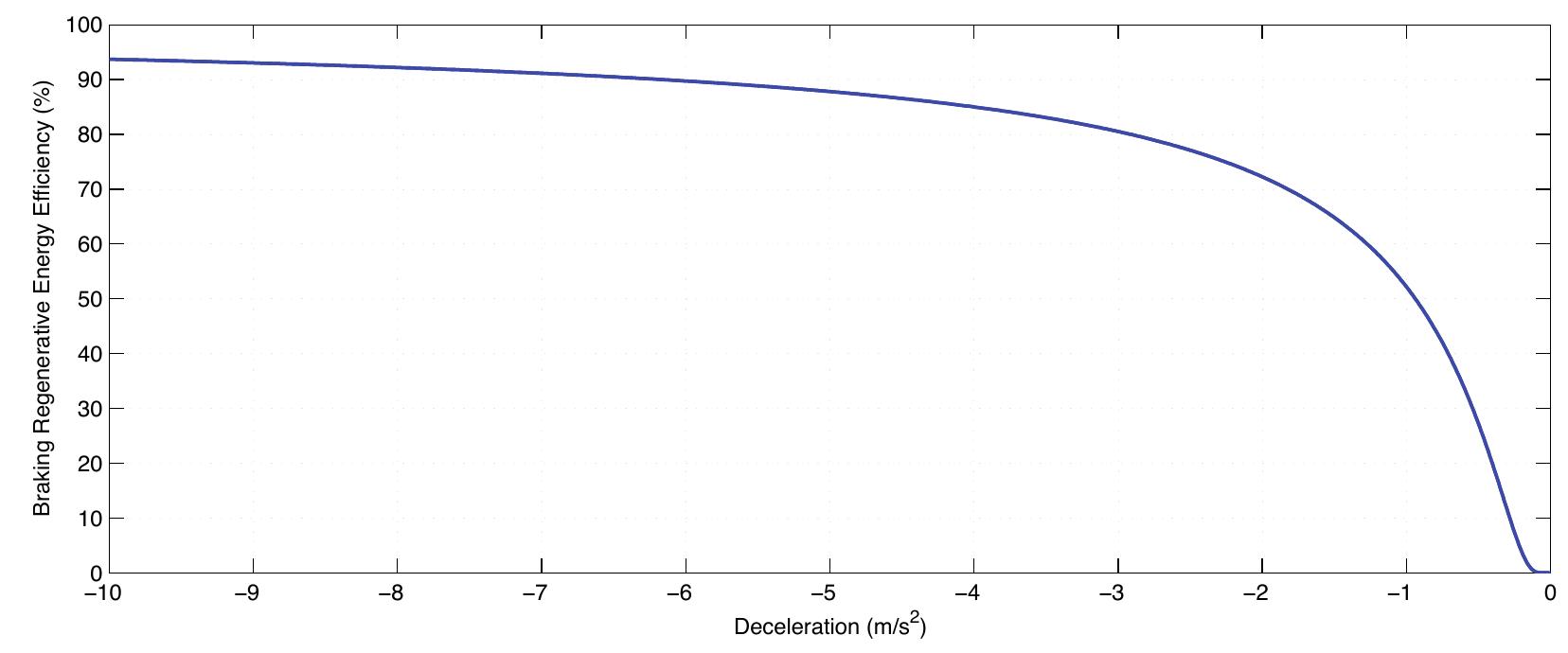 Regenerative braking efficiency varies as a function of the