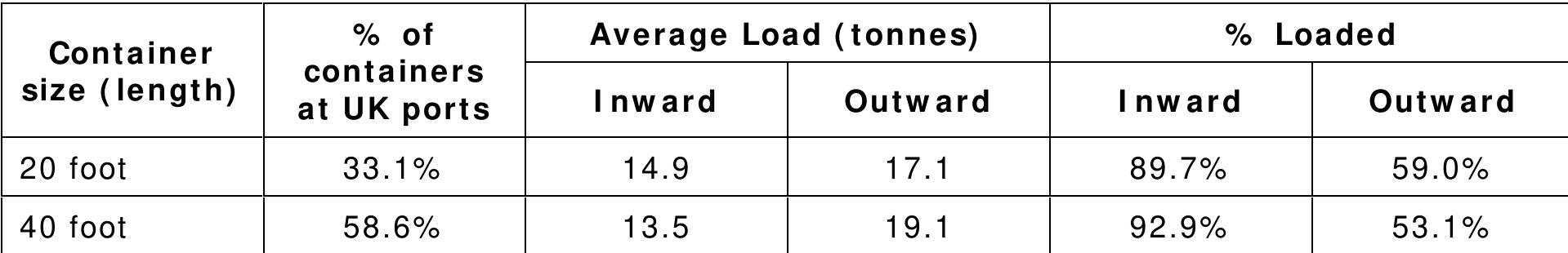 Source: dft port freight statistics (port0205) table 3: