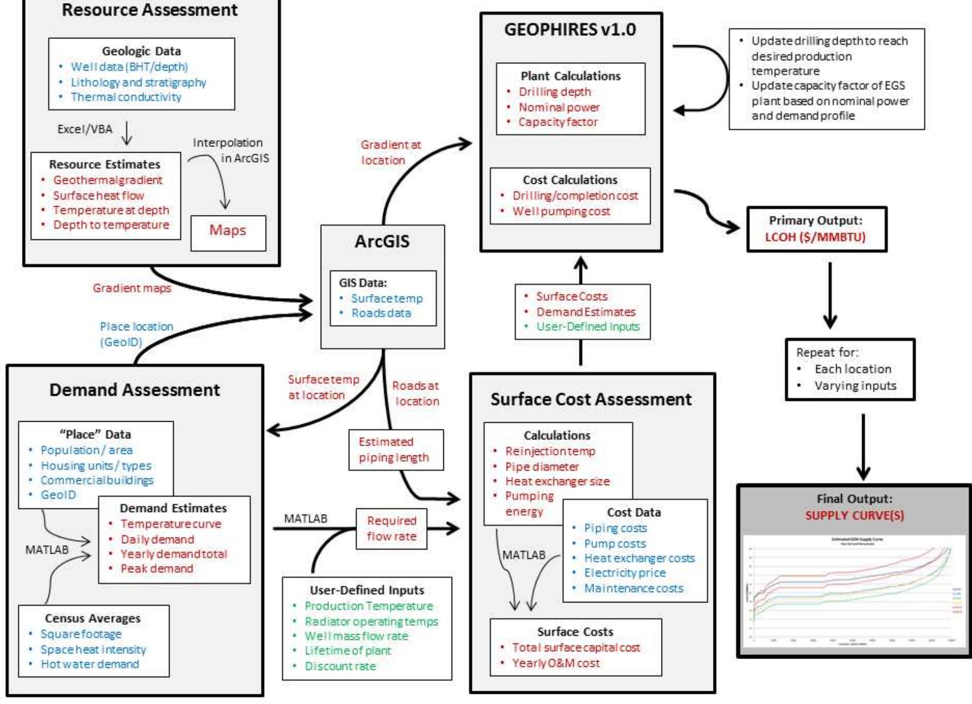 Overall work-flow diagram for the model and data processing