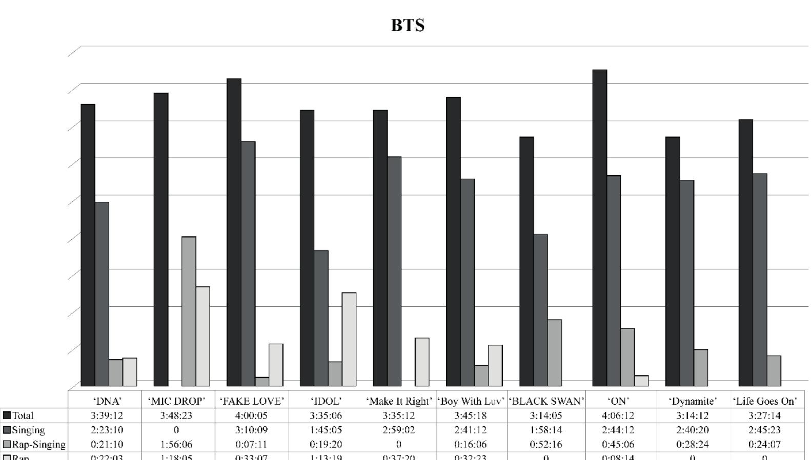 Changes in the vocal positions of bts members