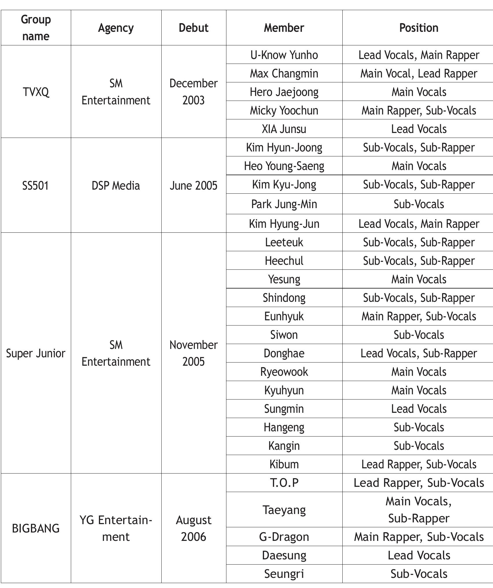 Major second-generation k-pop idol groups and sub-vocals to