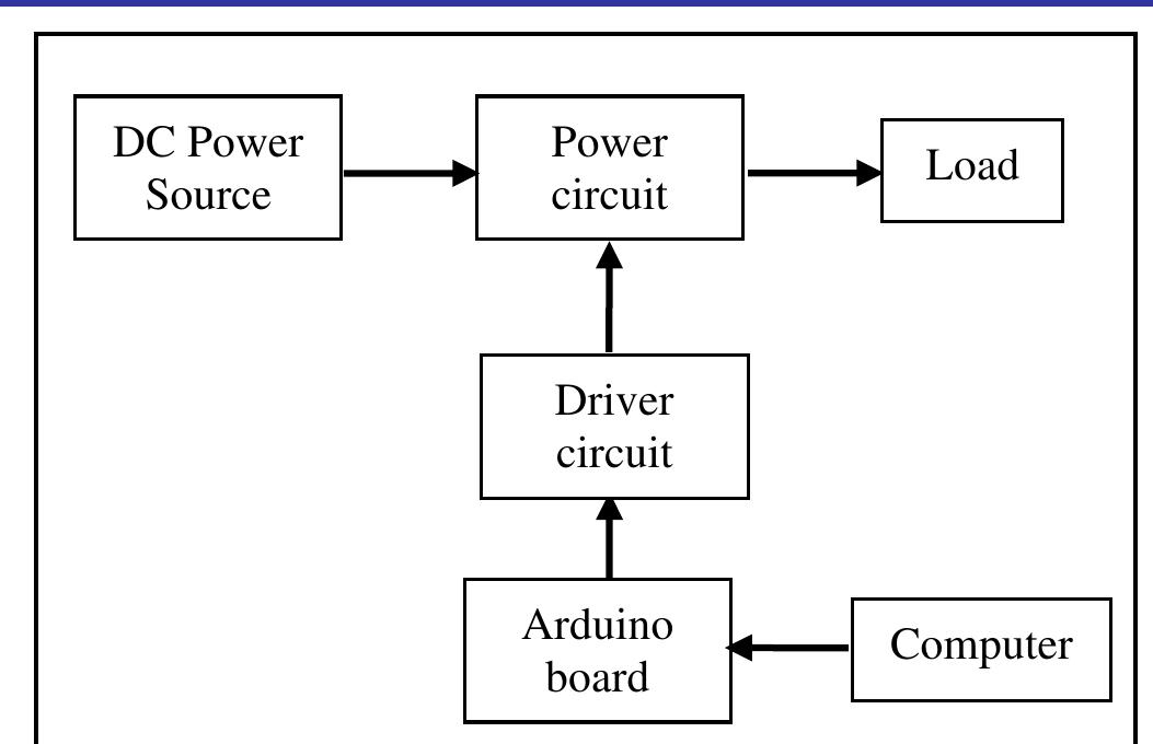 Block diagram of single phase inverter