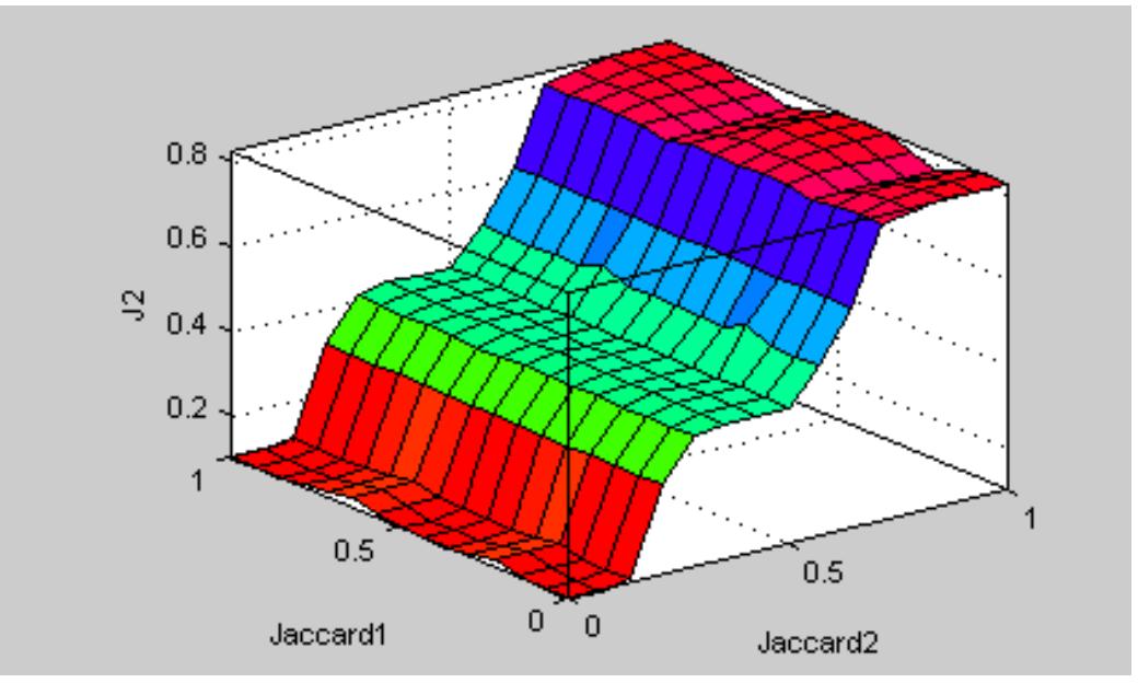 Fls-rule surface diagram for j2 by jaccard2 and jaccard2 in