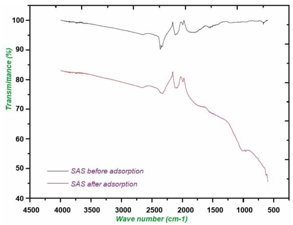 | ft-ir spectra of sas before and after the adsorption of