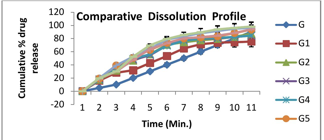 Comparative dissolution profile. fig. 1: ir spectra of batch