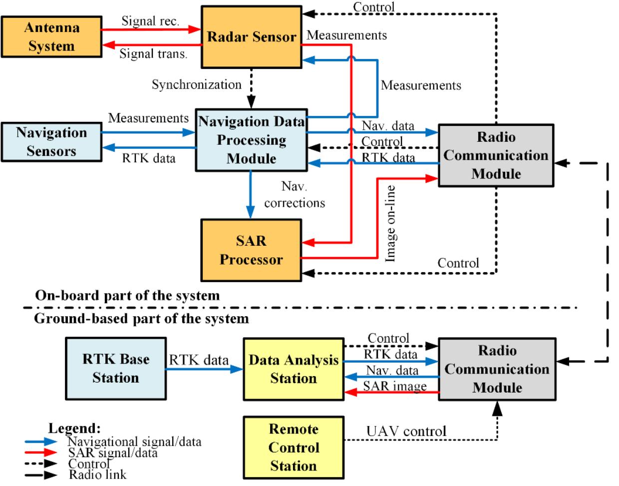 A block diagram of the unmanned aerial vehicle (uav)-based