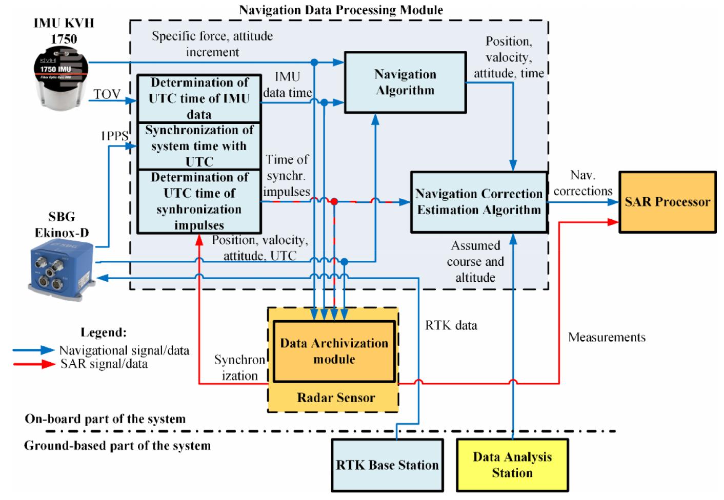 A block diagram of the integrated navigation system. 6.