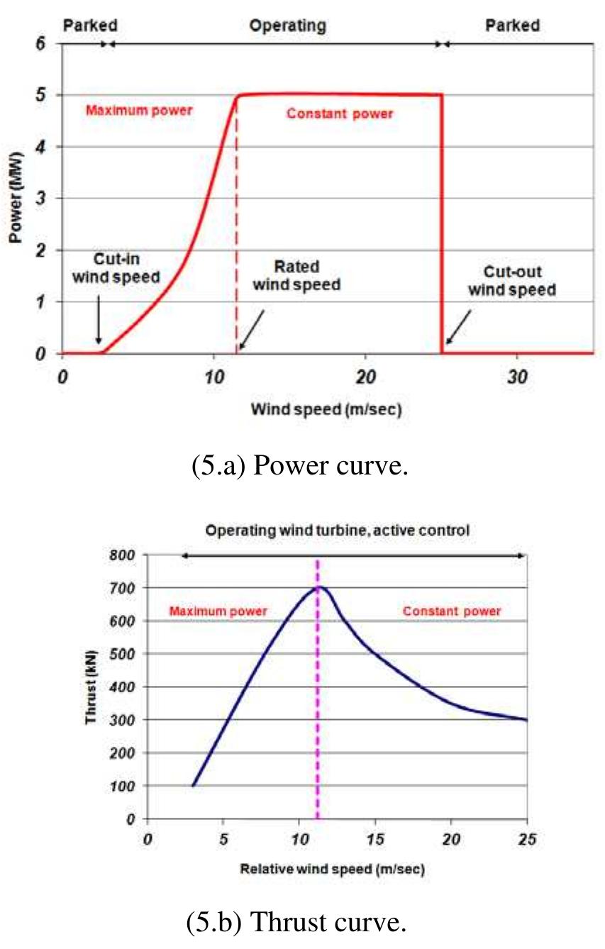 Power and thrust curve of the nrel 5 mw wind turbine.