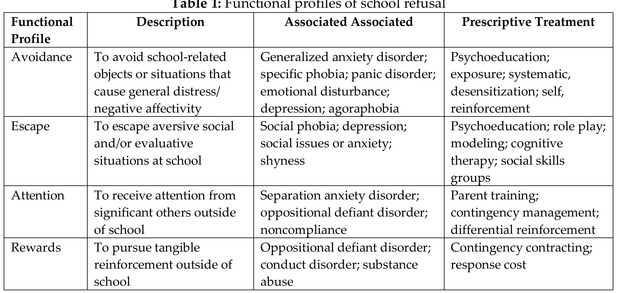Note: adapted from "when children refuse school: a