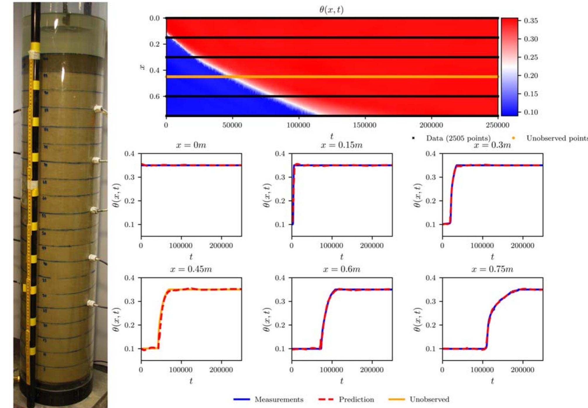 Water infiltration column setup with the pinn prediction of