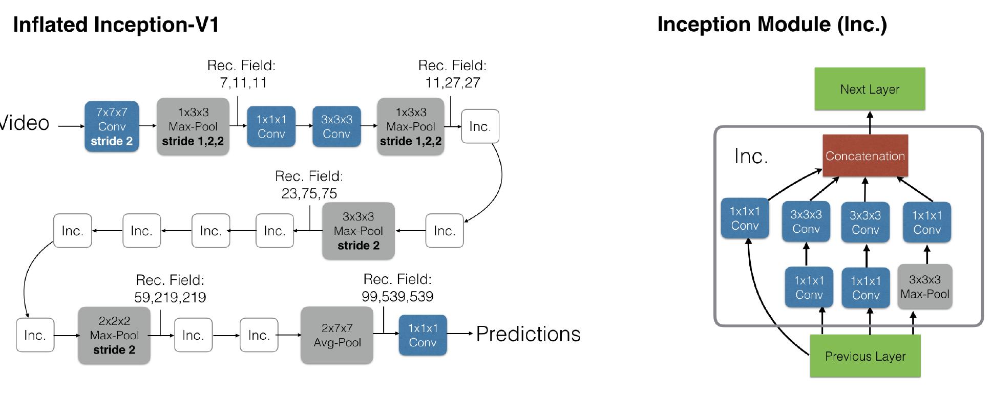 (PDF) Quo Vadis, Action Recognition? A New Model and the Kinetics Dataset