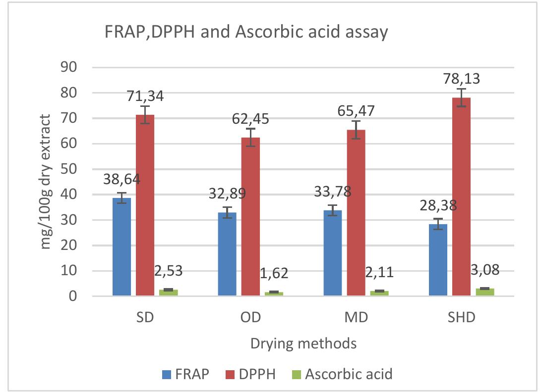 Frap, dpph and ascorbic acid assessment. represents the